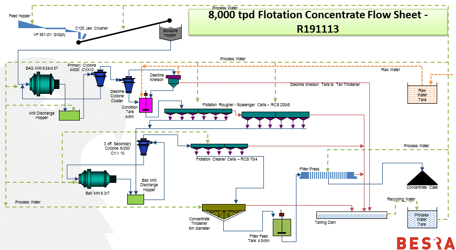 Bau Feasibility - Stage 1 - Besra: vision • gold • asia
