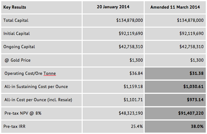 Bau Gold Project: Stage 1 Feasibility Study improved results - Besra ...