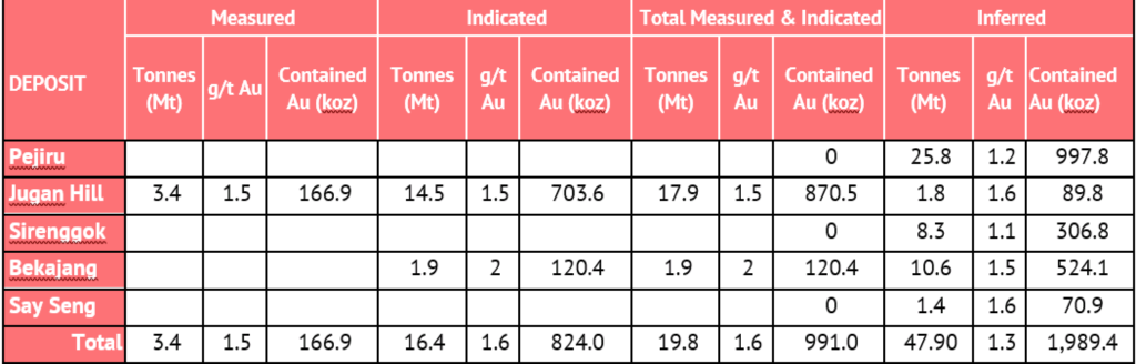 December 2022 Quarterly Activities Report - Besra: vision • gold • asia